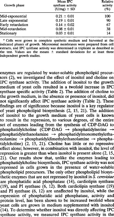 Effect Of Growth Phase On Ipc Synthase Activitya Download Table