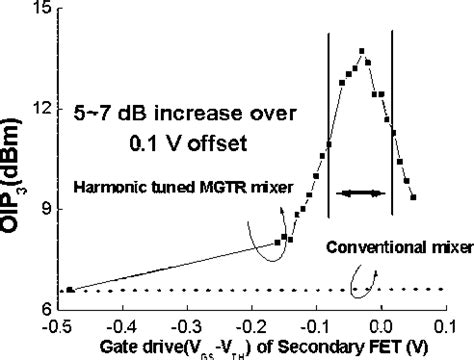 Figure 11 From Highly Linear Receiver Front End Adopting MOSFET Transconductance Linearization