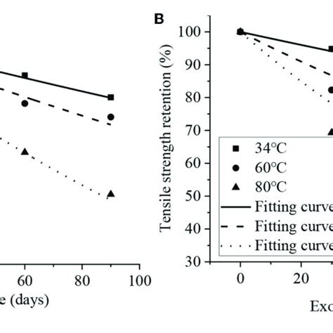 Pdf Durability Prediction Of Gfrp Rebar Based On Elastic Modulus