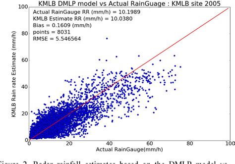 Figure 2 From A Machine Learning Model For Radar Rainfall Estimation Based On Gauge Observations