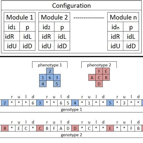 Encoding A Solution A A Chromosome Encoding A Configuration B