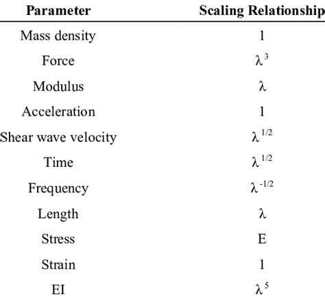 Summary Of Similitude Factors For Earthquake Response Of Structures 14