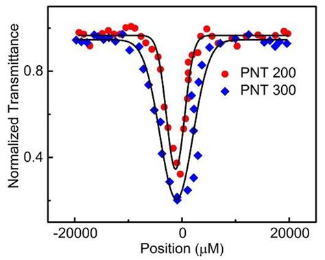 Normalized Open Z Scan Traces At 027 Gwcm² Solid Lines Represent The
