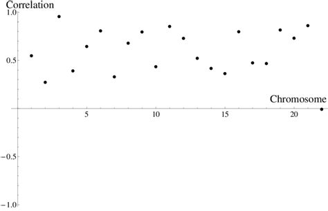 Plot Of Pearson Correlation Coefficient Between The Coding Sequence Download Scientific Diagram