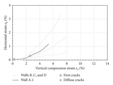 Horizontal Strain Vertical Strain Diagrams For The Specimen Tested At