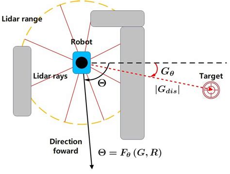 illustration of the obstacle avoidance algorithm model download