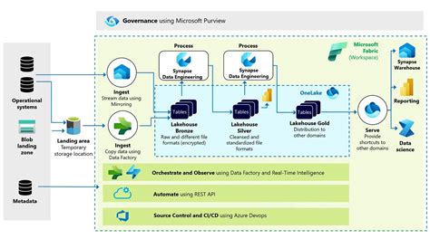 Working With Json And Nested Arrays In Microsoft Fabric By Jacob