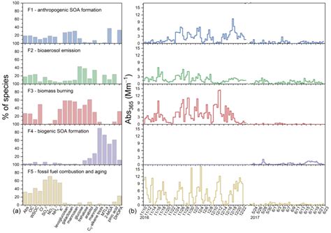A The Left Figure Shows The Individual Source Profiles Of The Factors