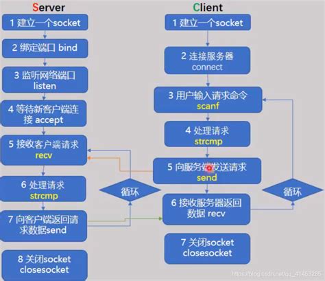 项目 百万并发网络通信架构 1 windows下tcp socket的基本结构（客户端、服务端） 项目 百万并发网络通信架构 01