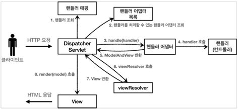 [스프링 mvc 1편 백엔드 웹 개발 핵심 기술] 5 스프링 mvc 구조 이해
