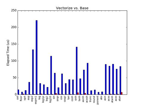 GitHub Rprechelt Vectorize Jl Cross Platform Vectorization Of Julia Code Using Accelerate
