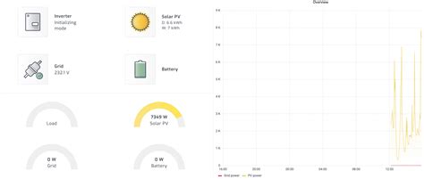Solar Pv Data Logger Using Solar Assistant Creating Smart Home