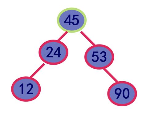 第3关:二叉排序树的插入及生成第3关二叉排序树的插入及生成 Csdn博客 第3关:二叉排序树的插入及生成第3关二叉排序树的插入及生成 Csdn博客