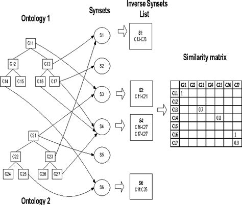 Figure 1 From An Asymmetric Similarity Measure For Ontologies Based On The Feature Contrast