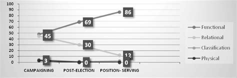 The Percentage Of Distribution Of The Categorization In Each Phase