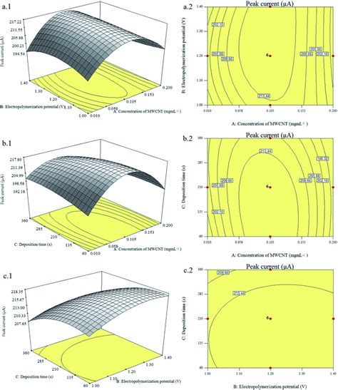 3d Surface And 2d Contour Plots Of Peak Current As A Function Of A Download Scientific