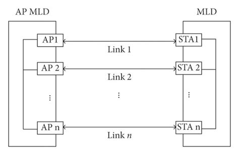 A The Network Topology And B Ieee 80211be Multilink Devices With N