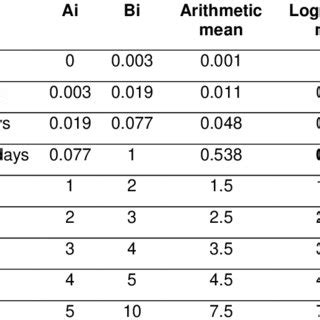 Differences Between Arithmetic And Logarithmic Mean Download Scientific Diagram