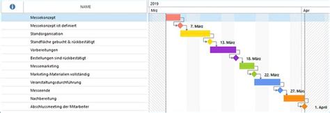The Waterfall Model Classic Project Management Explained Simply Inloox