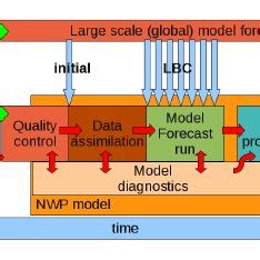 The Scheme Of The Steps Taken When Making The Weather Forecast Download Scientific Diagram