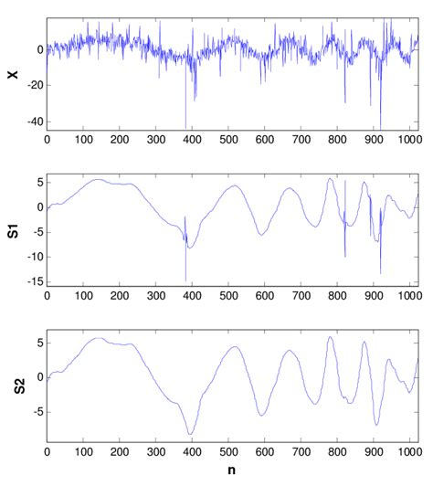 The Detected Modulated Gas Sensor Signal X And Denoised Signal With