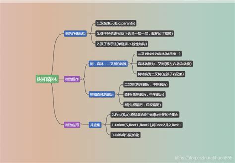 数据结构 树形结构思维导图数据结构与算法树形结构思维导图 Csdn博客 数据结构 树形结构思维导图数据结构与算法树形结构思维导图 Csdn博客