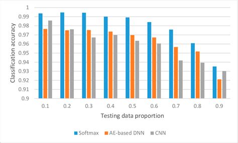Figure 10 From Fault Detection And Classification In Mmc Hvdc Systems Using Learning Methods