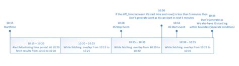 How To Fetch IIS Start Log For A Corresponding IIS Stop Log In Azure Log Analytics Outside Of
