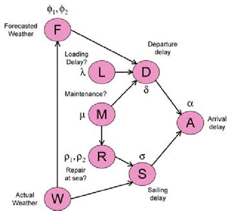 the directed acyclic graph for the captain s problem the greek