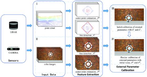 Rigid Body Transformation Relation Between The Camera And Lidar