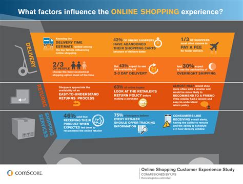 42 of online shoppers abandon shopping carts due to delivery dates