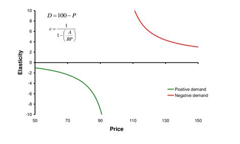 Elasticity Of A Linear Demand Function Download Scientific Diagram