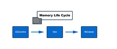 JavaScript 内存管理探秘 Wonder Dai的博客 JavaScript 内存管理探秘 Wonder Dai的博客