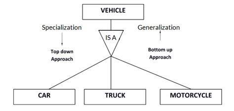 Generalization Specialization And Aggregation In Er Model