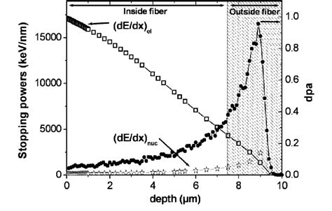 Srim Calculations Of The Electronic And Nuclear Stopping Power And