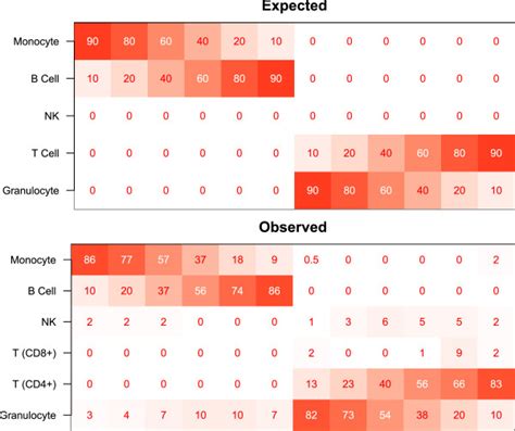 Results Of Cell Mixture Reconstruction Experiments Validating Download Scientific Diagram
