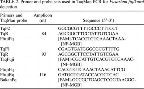 Development And Validation Of A Taqman Real Time Pcr Assay For The Specific Detection And