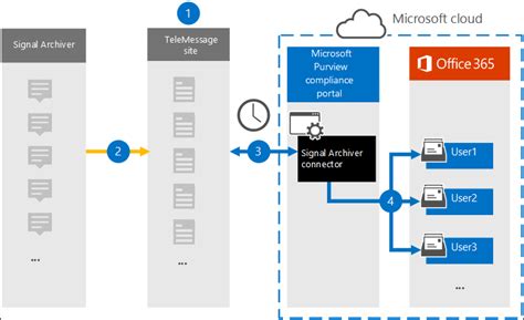 Set Up A Connector To Archive Signal Communications Data In Microsoft