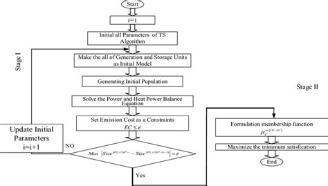 flowchart of the proposed optimization algorithm download scientific
