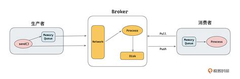 14｜集群：哪些环节会存在性能瓶颈和数据可靠性风险？ 深入拆解消息队列47讲 极客时间