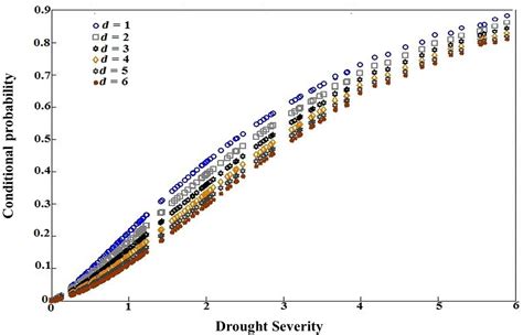 Modelling Of Bivariate Meteorological Drought Analysis In Lake Urmia