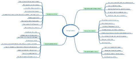 Model Of Startup Evaluation For Acceleration See Online Version For