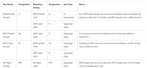 Thread Guidelines In Commonly Used Hydraulic Fittings And Adapters