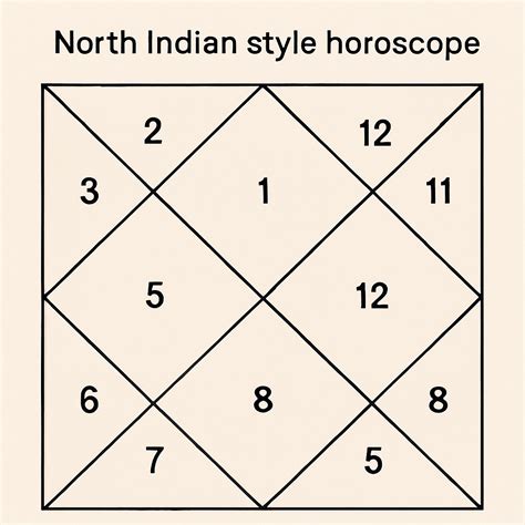 The Eyes Of Veda Scorpio Vrishchik Rashi In Vedic Astrology