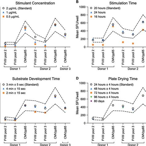 Robustness Evaluation Of Critical Assay Parameters Robustness Was