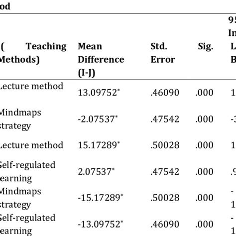 Scheffe Post Hoc Analysis Comparison Of Self Regulated Learning Mind