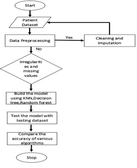 Flowchart For Heart Prediction System