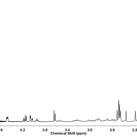 Figure S8 1 H Nmr Spectrum D 2 O Magnified In The Region For The