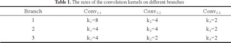Table 1 From A Complexity Reducing Hevc Intra Mode Method Based On Vggnet Semantic Scholar