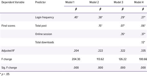 model summary for stepwise regression analysis download scientific